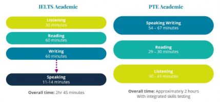 Comparative Analysis of PTE versus IELTS